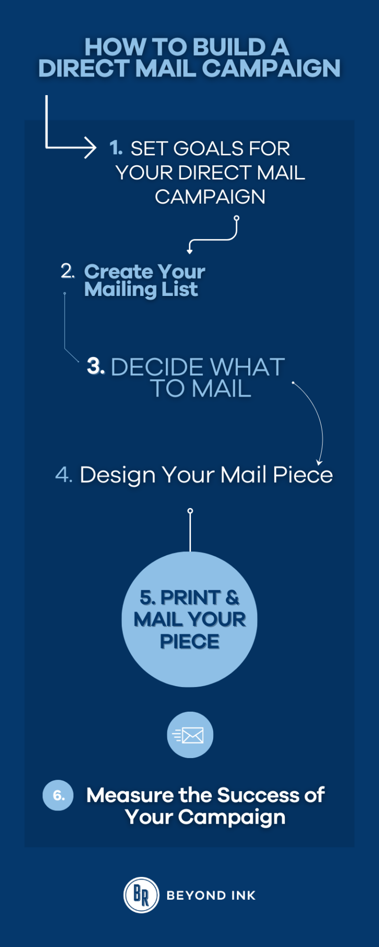 How to Build a Direct Mail Campaign | BR Printers